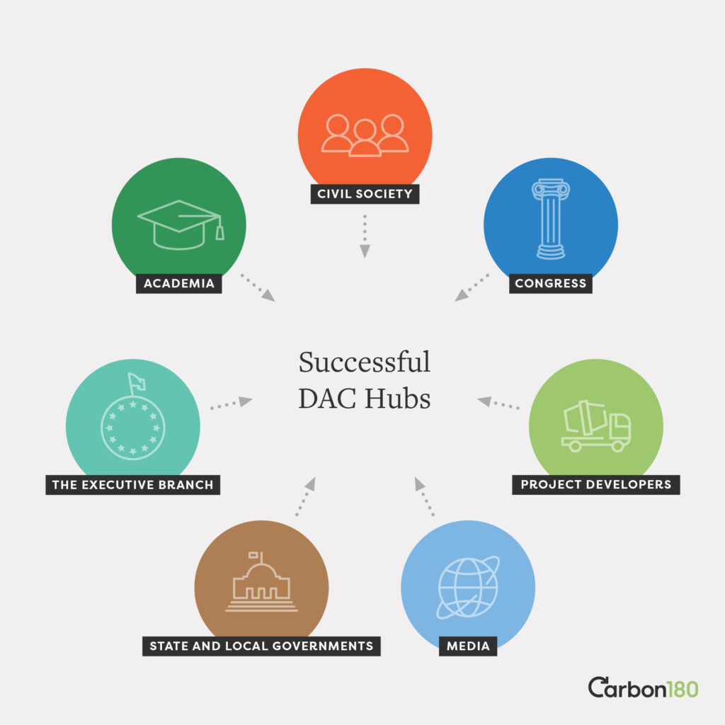 DAC Hubs | Carbon180