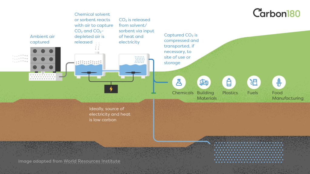 Direct Air Capture | Carbon180