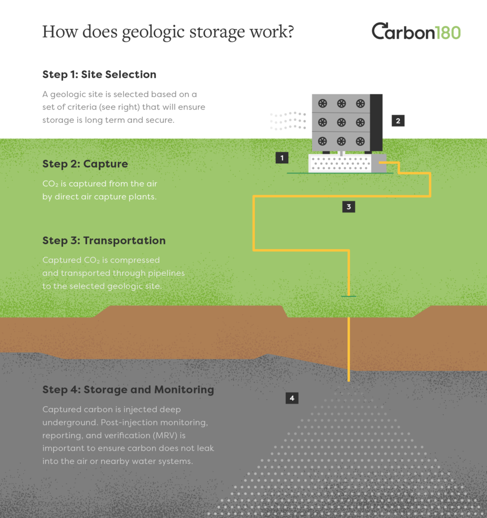 Storage & Utilization | Carbon180