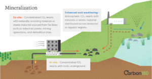 Enhanced Rock Weathering | Carbon180