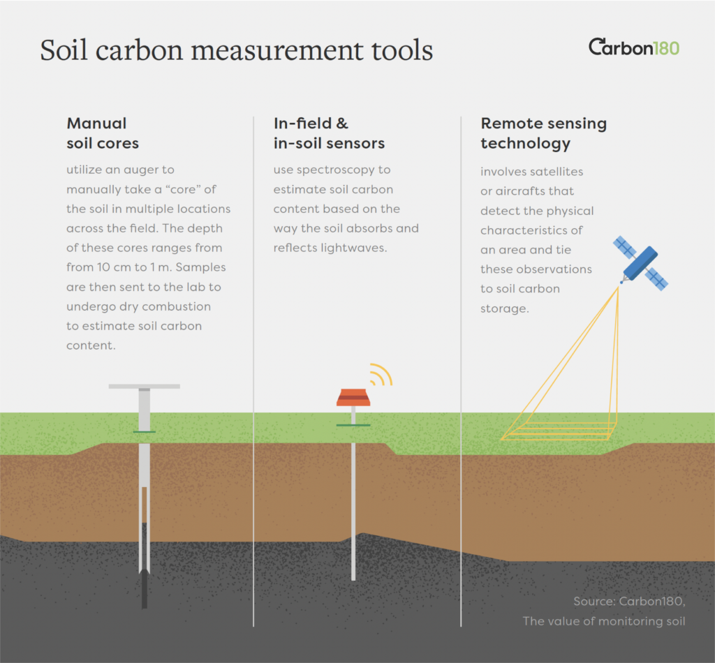 Soil Carbon Removal | Carbon180