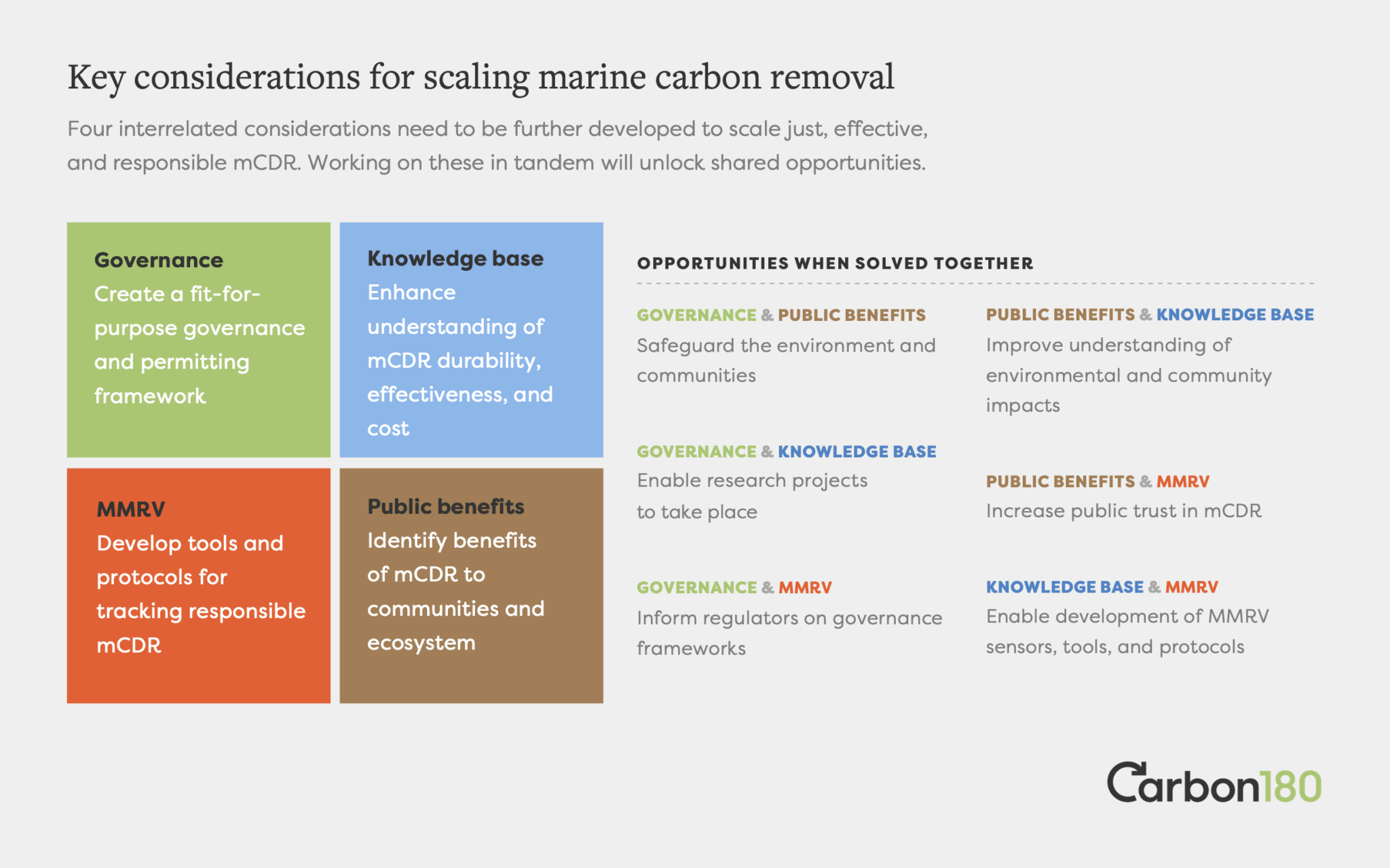 Marine Carbon Dioxide Removal | Carbon180