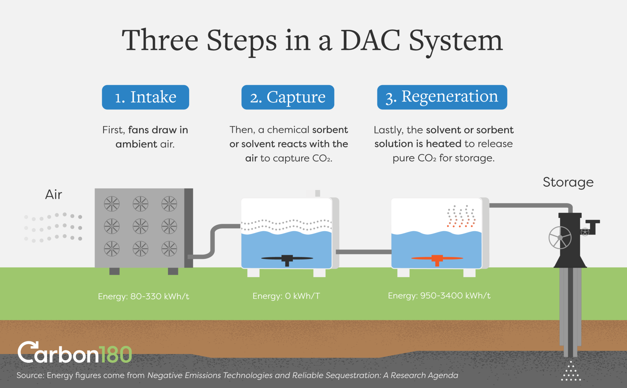 Energy and water use for DAC | Carbon180